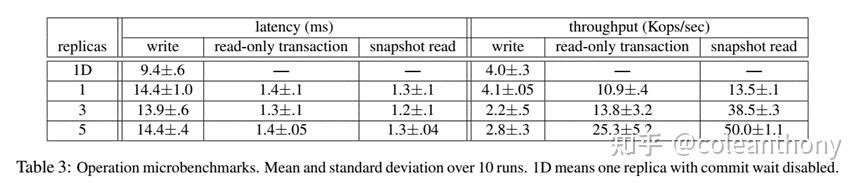 Spanner: Google' s Globally-Distributed Database - 知乎