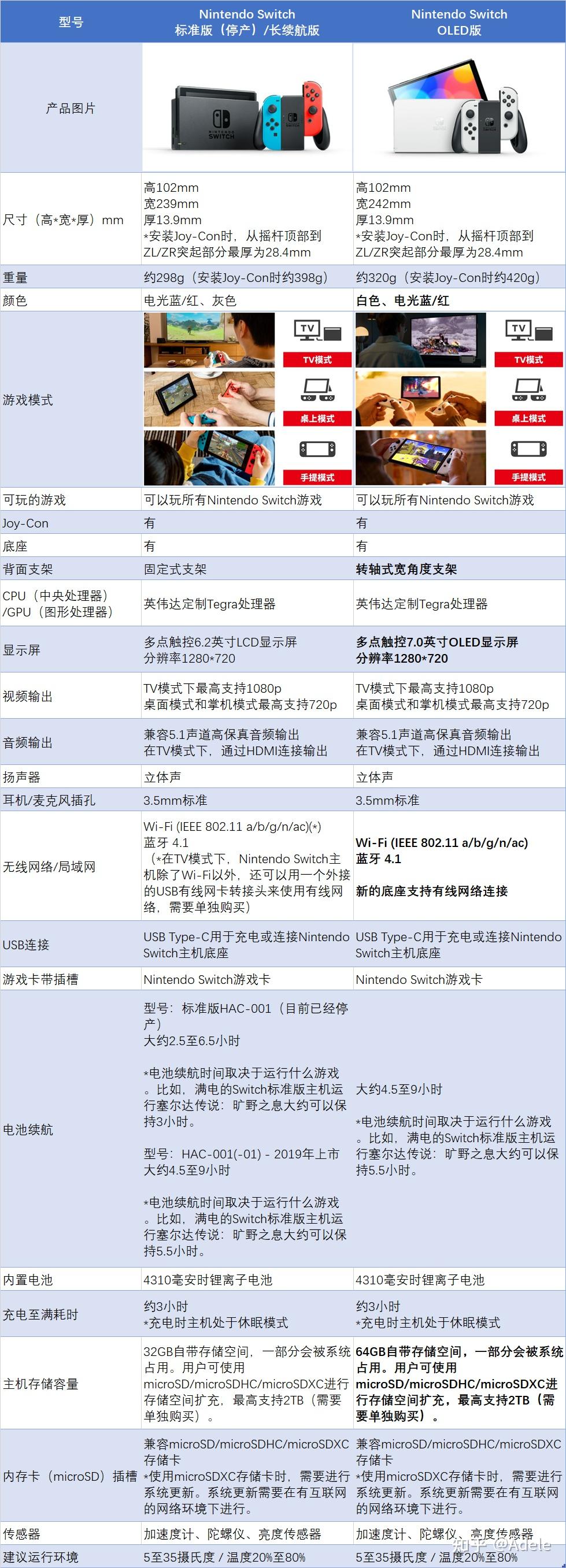 Ns 和ns oled有啥区别？ - 知乎