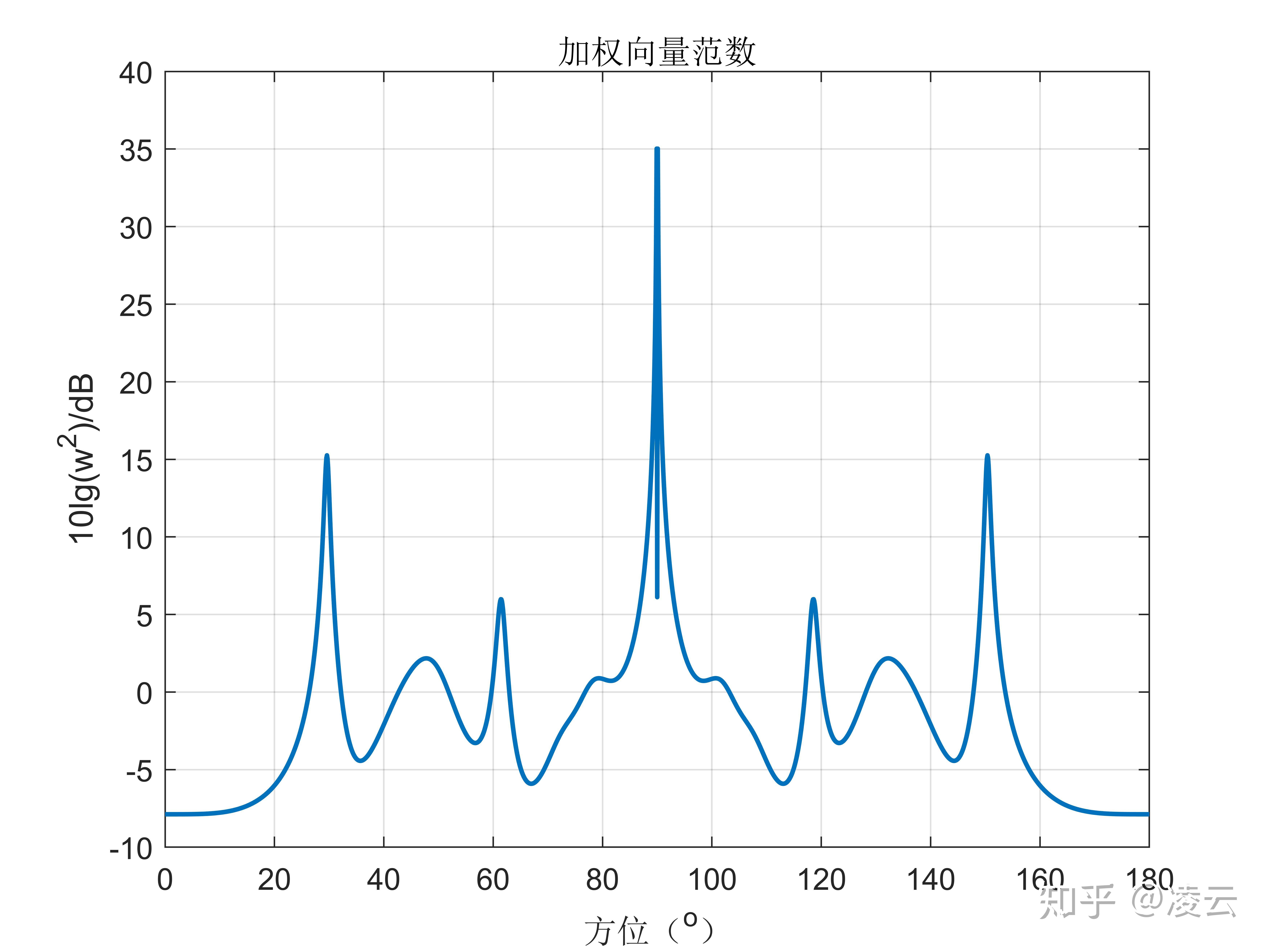 常规与MVDR波束形成对比—麦克风阵列系列（一） - 知乎