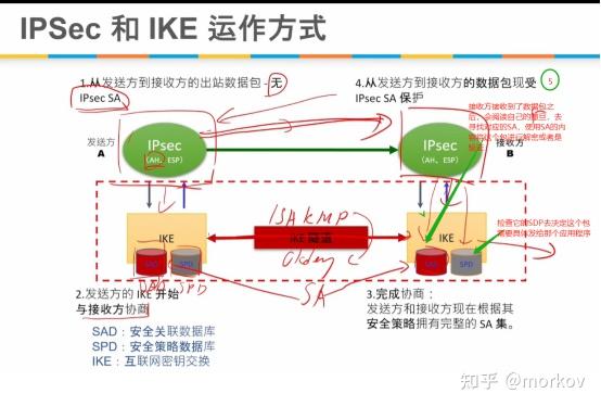 IP 安全性：互联网密钥交换概述 - 知乎