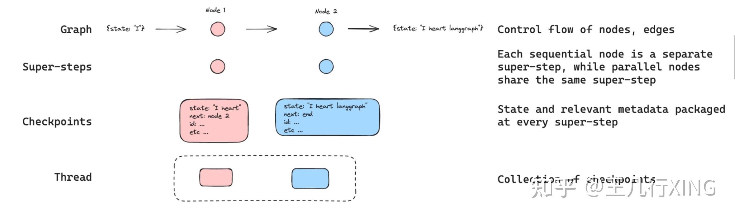 LangGraph 详解系列1.5: React Agent Memory - 知乎