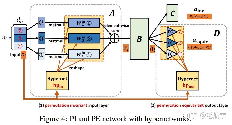 2022年总结3：RL Research——MARL的置换不变性和置换等变性 - 知乎