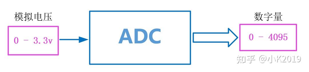 使用ADC的基本原理及工程实践(B004) - 知乎