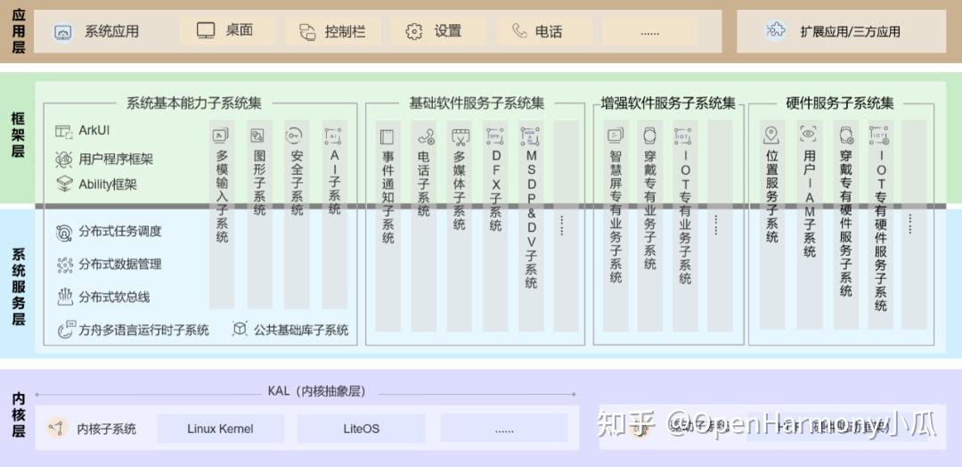 OpenHarmony当前进展和未来趋势 - 知乎