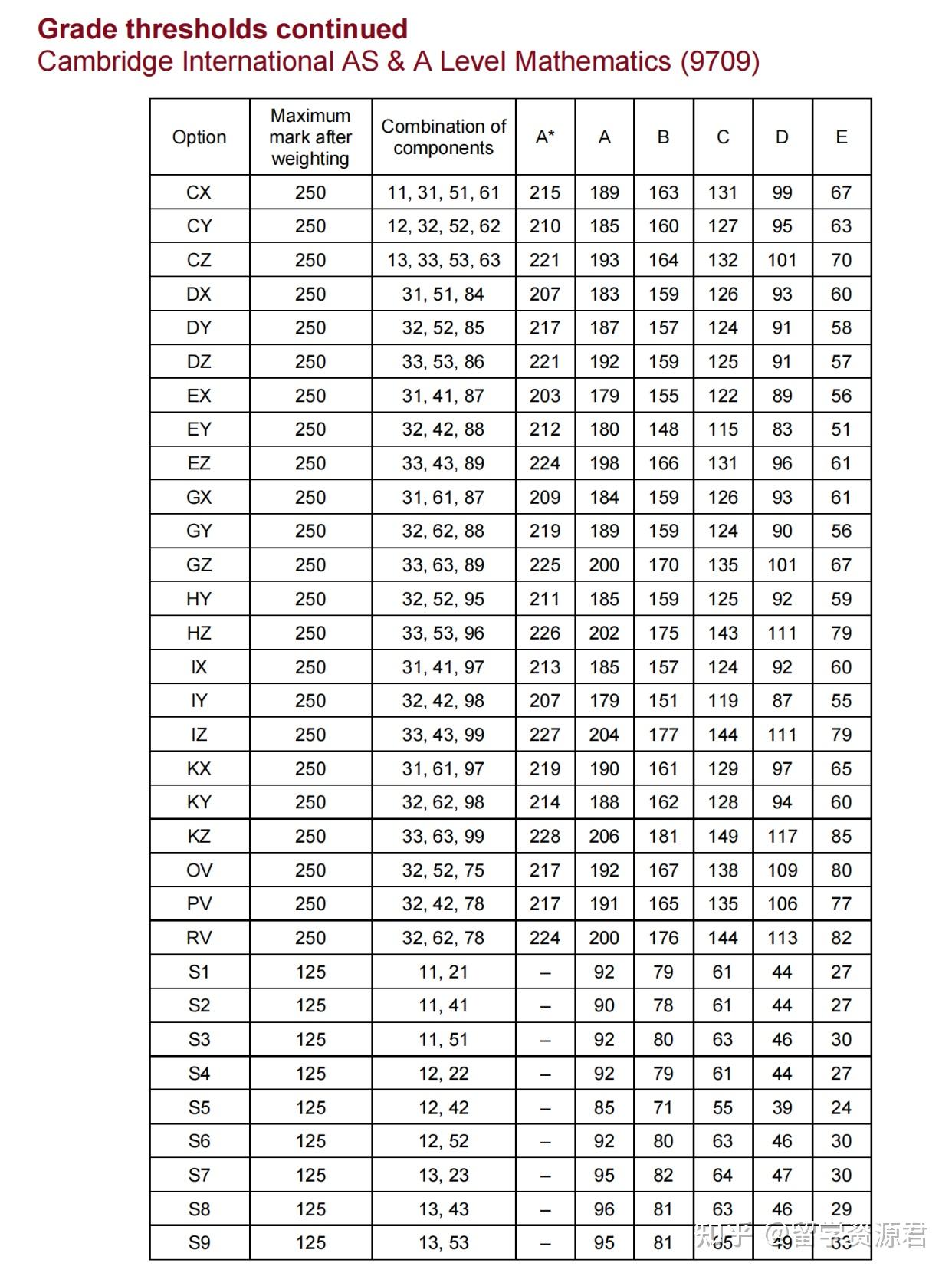 CAIE Alevel Oct/Nov 2024 全学科分数线汇总 - 知乎