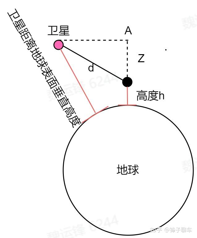 GPS介绍(一)—基本工作原理 - 知乎