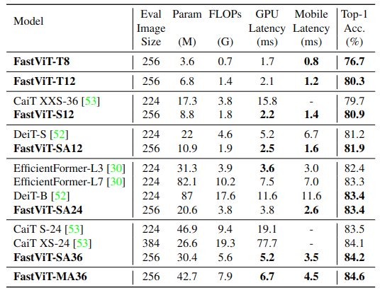 解读模型压缩24：FastViT：快速卷积 Transformer 的混合视觉架构 - 知乎