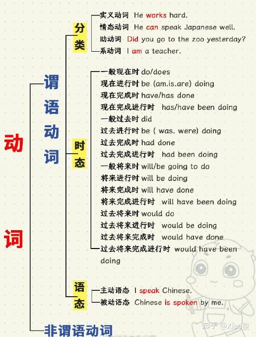 九张图帮你搞定英语语法体系 知乎