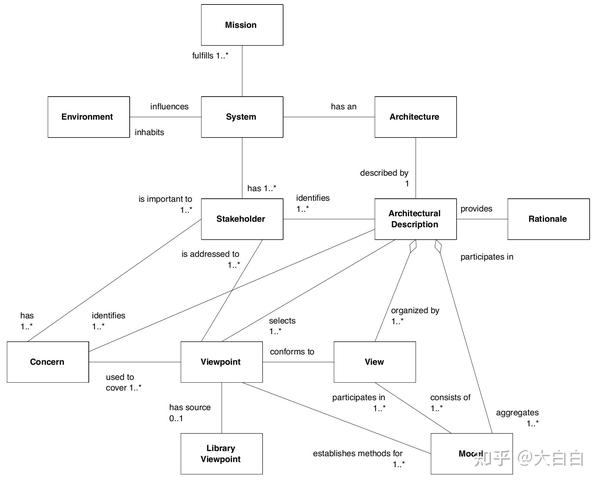 翻译：IEEE Std 1471-2000 IEEE推荐的软件密集型系统架构描述的实践（中英文对照） - 知乎
