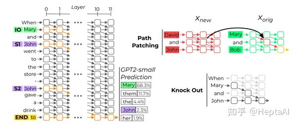 In-The-Wild可解释性：GPT-2 Small 中的间接目标识别电路 - 知乎