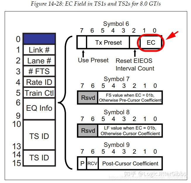 [转载]PCI Express 学习篇_物理层 LTSSM（3）：Recovery.Equalization 详解 - 知乎