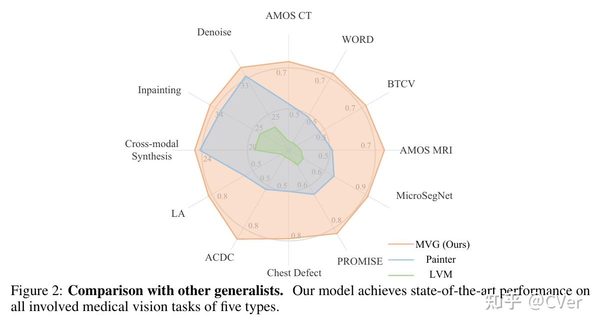 医学视觉通才(MVG)模型：在上下文中统一医学影像任务 - 知乎