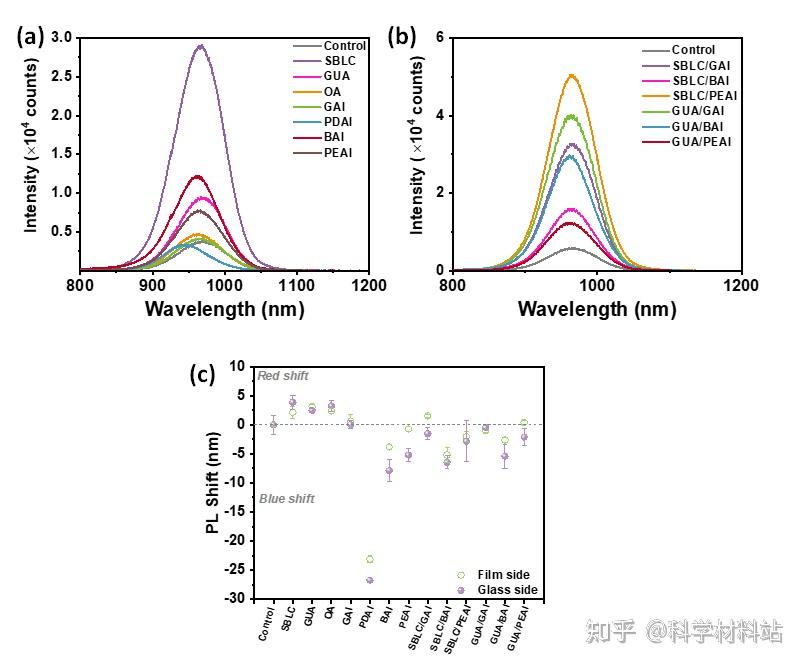 德国Christoph J. Brabec教授最新AFM：二维配体对窄带隙Pb/Sn钙钛矿薄膜晶体应力和器件能量损失的影响 - 知乎