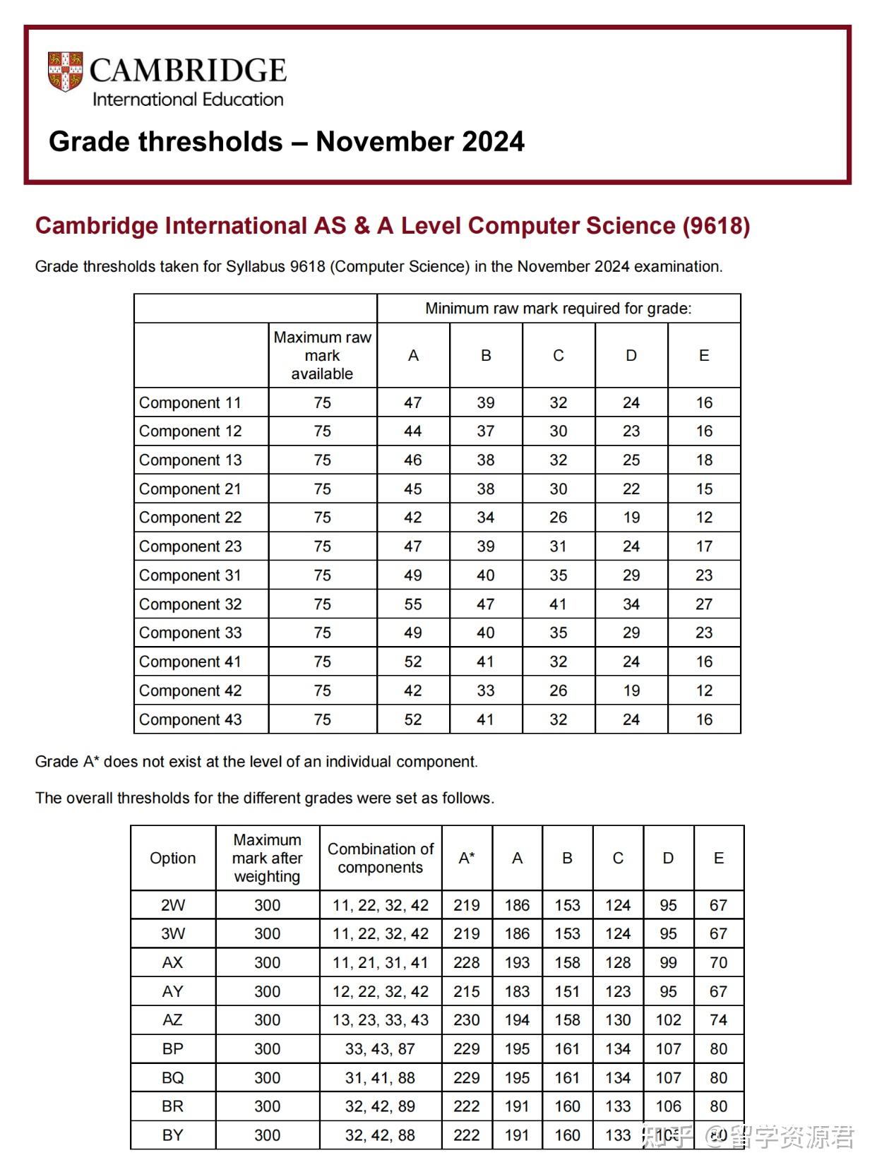 CAIE Alevel Oct/Nov 2024 全学科分数线汇总 - 知乎