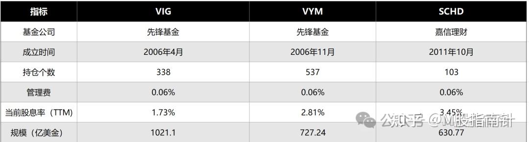 谁是美股股息ETF之王？深度对比VIG vs VYM vs SCHD - 知乎