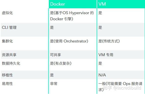 Docker vs VM - 知乎