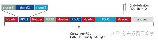 CANFD With Multi-PDU 简介 - 知乎