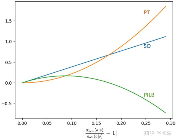 【强化学习】PPO的理论推导 - 知乎