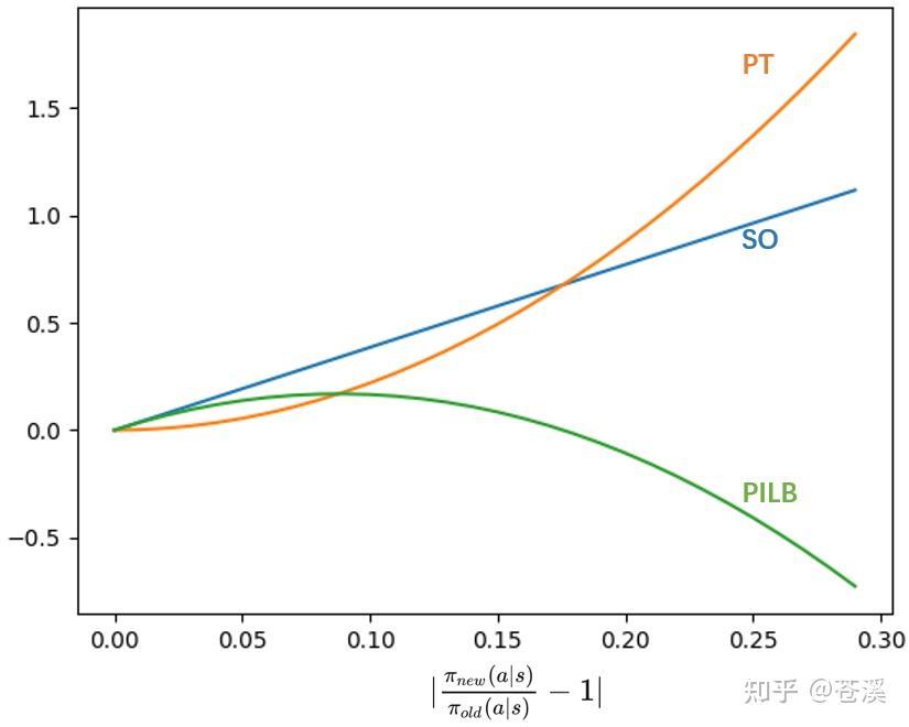 【强化学习】PPO的理论推导 - 知乎