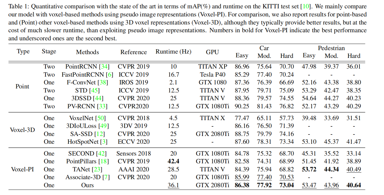 2021CVPR——HVPR Hybrid Voxel-Point Representation for Single-stage 3D Object Detection - 知乎