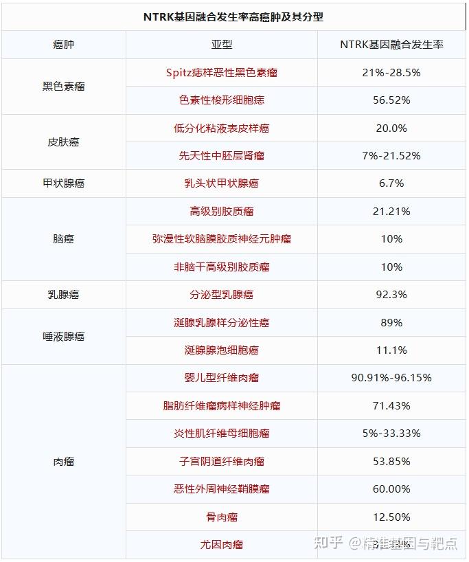 实体瘤NTRK融合突变新突破，在研NTRK新药有哪些？ - 知乎