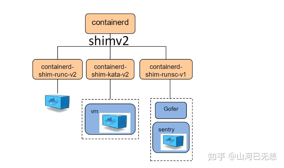 K8s：一文认知 CRI，OCI，容器运行时，Pod 之间的关系 - 知乎