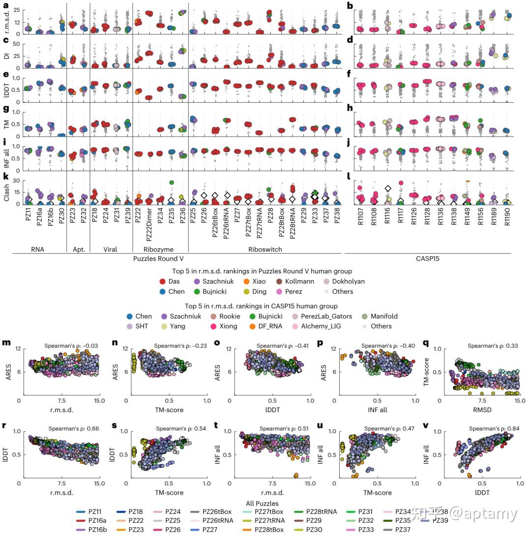 Nature Methods：RNA 结构预测（RNA-Puzzles Round V） - 知乎