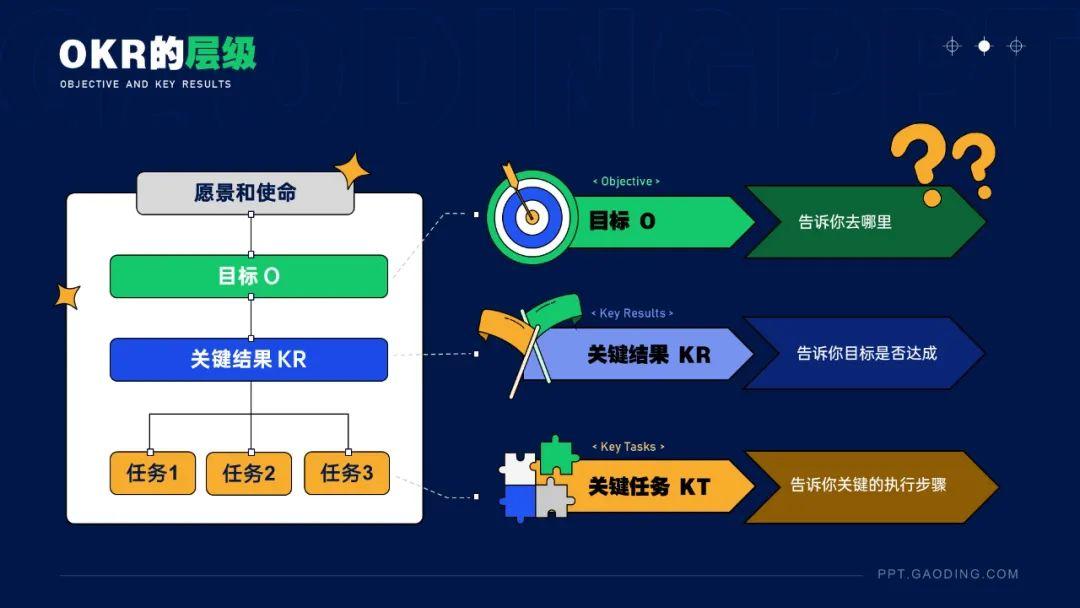 为什么互联网大厂更偏爱OKR？用PPT带你轻松读懂！ - 知乎
