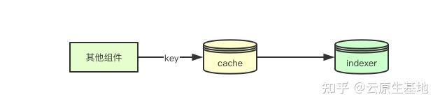 图解kubernetes中informer机制基础设计原理 - 知乎