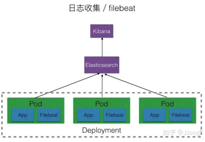 使用 filebeat 收集 k8s pod 日志 - 以 Nginx 为例 - 知乎