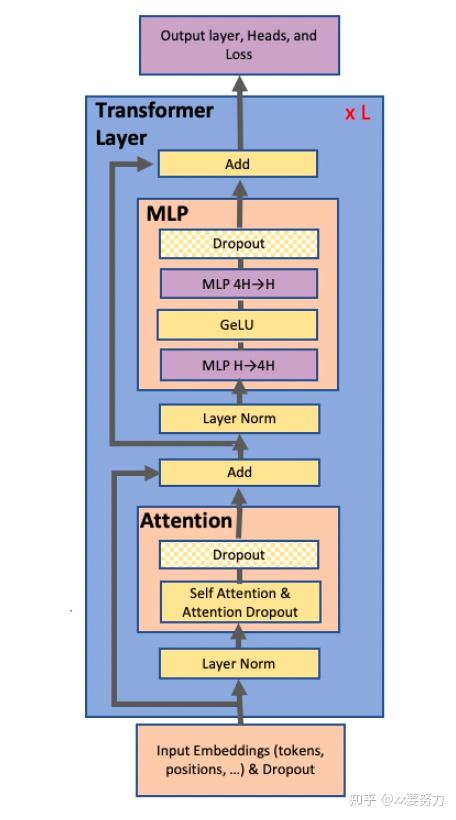 Megatron-LM论文阅读笔记 - 知乎