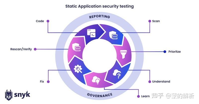 DevSecOps Major Topics (5/7) - DevSecOps：综合安全实践 - 知乎