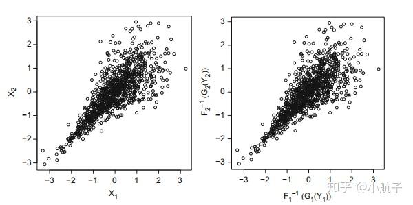 Copula with R - 知乎