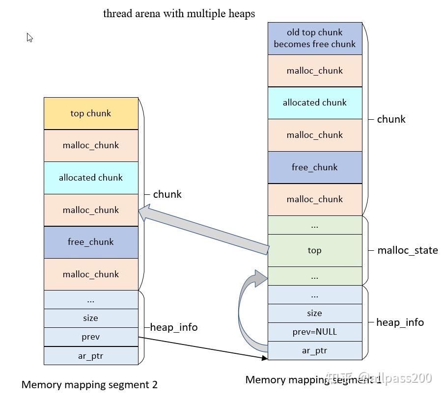 Linux内存管理（三）--内存分配之malloc - 知乎