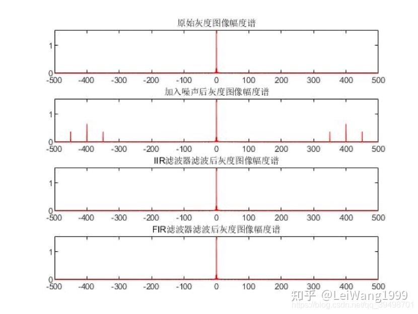 Matlab、图像IIR、FIR滤波 - 知乎