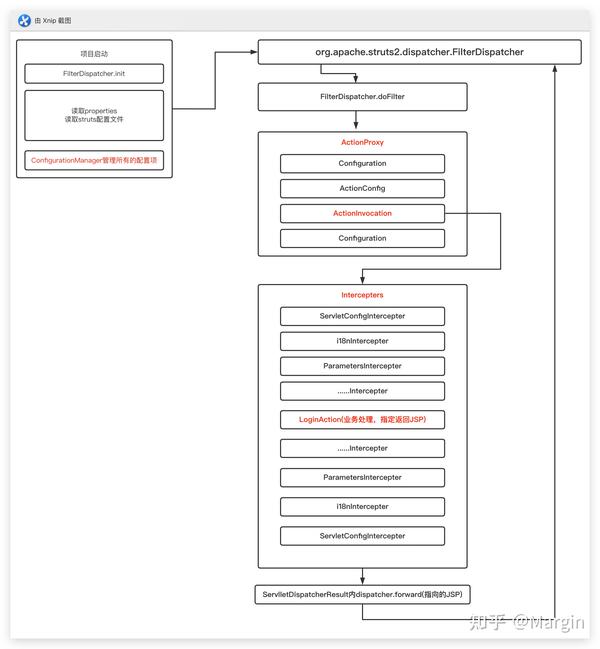 Struts2-001漏洞分析（CVE-2007-4556） - 知乎