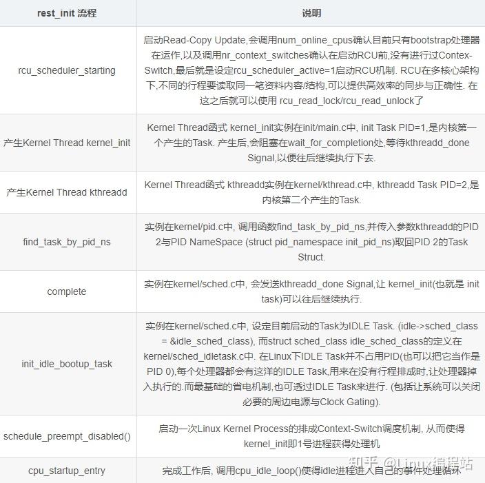 Linux下0号进程的前世(init_task进程)今生(idle进程) - 知乎