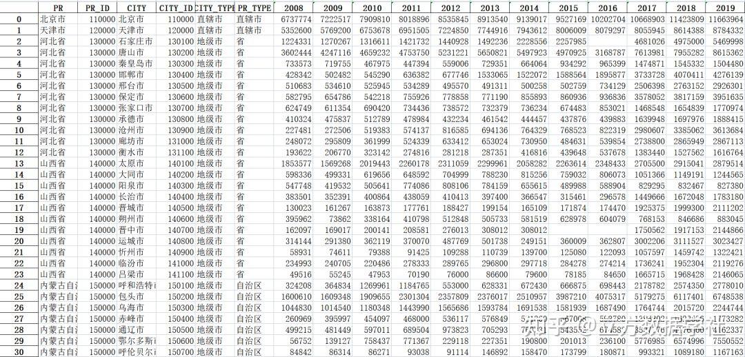 【数据分享】1999—2020年地级市用电、用水、用气数据（Excel/Shp格式） - 知乎