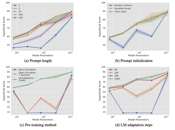 The Power of Scale for Parameter-Efﬁcient Prompt Tuning 论文笔记 - 知乎