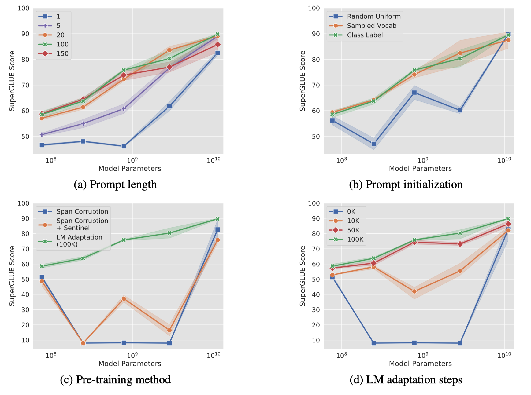 The Power of Scale for Parameter-Efﬁcient Prompt Tuning 论文笔记 - 知乎