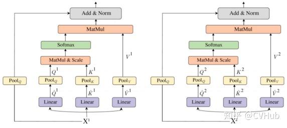 即插即用系列 | Meta 新作 MMViT: 基于交叉注意力机制的多尺度和多视角编码神经网络架构 - 知乎