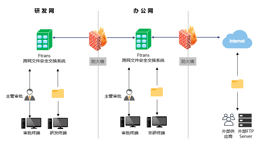 Ftrans文件摆渡系统 让跨网文件传输更快捷、更安全！ - 知乎