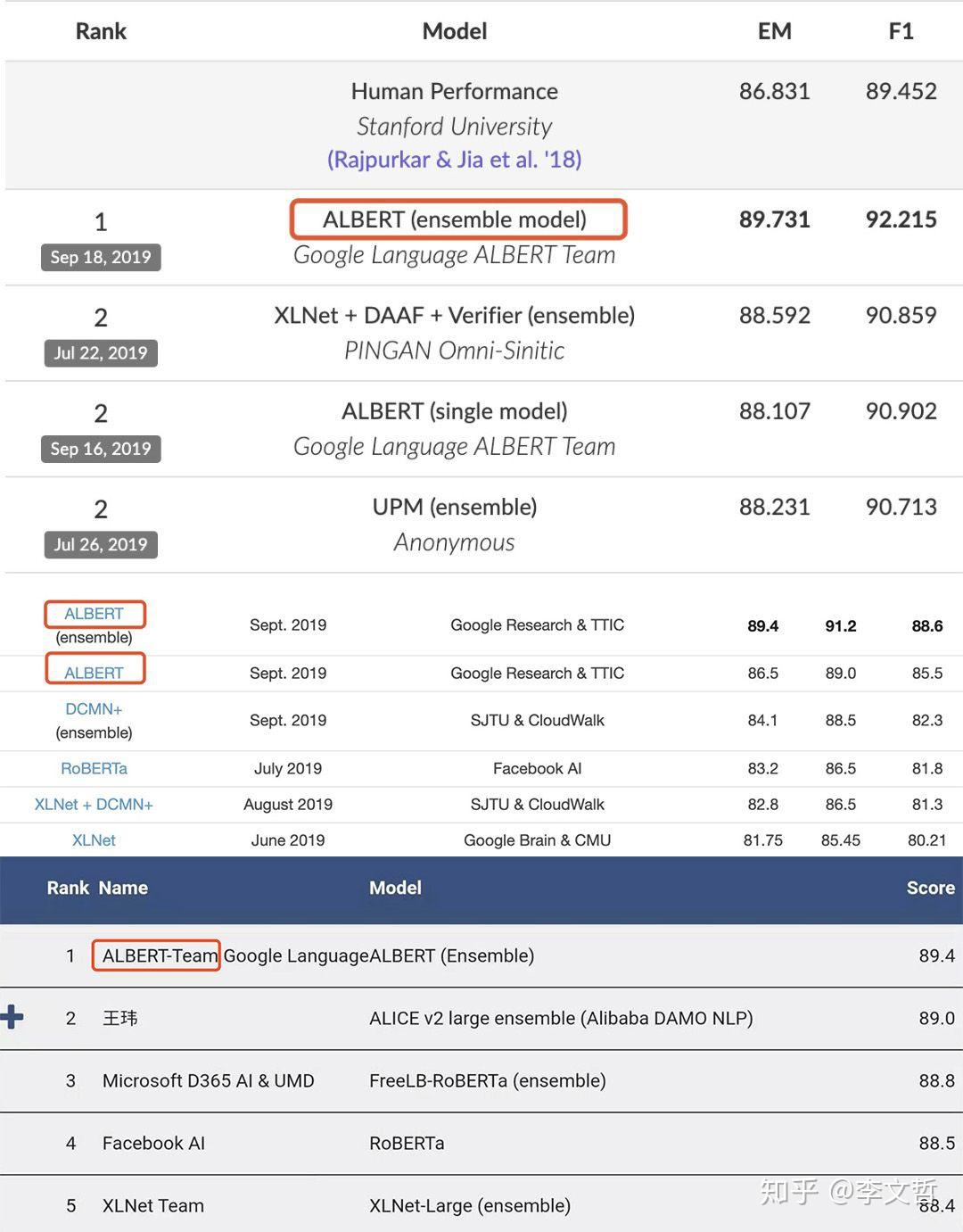 从BERT, XLNet, RoBERTa到ALBERT - 知乎