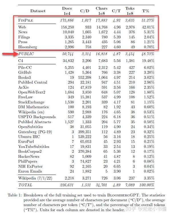 [论文尝鲜]BloombergGPT-面向金融领域的大语言模型 - 知乎