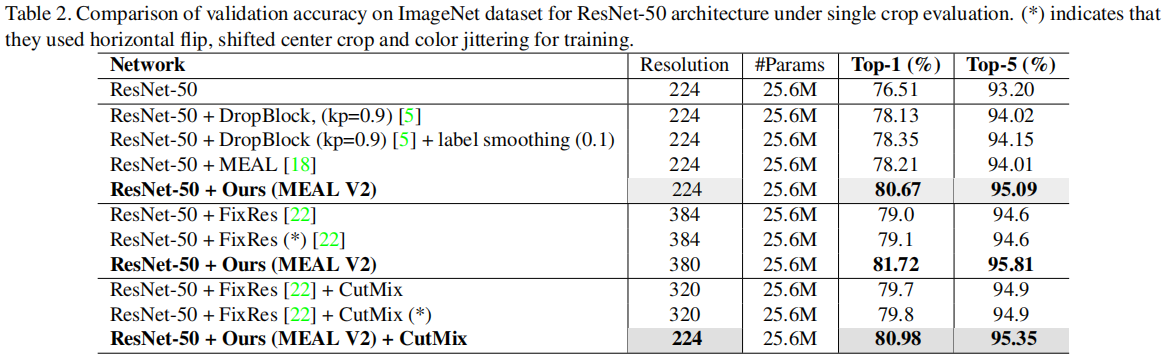 无需额外数据、Tricks、架构调整，CMU开源首个将ResNet50精度提升至80%+新方法 - 知乎