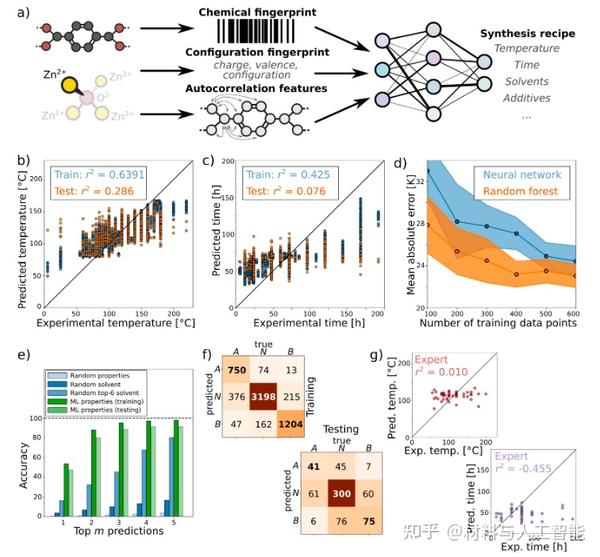 通过自动数据挖掘和机器学习实现MOF合成预测 - 知乎