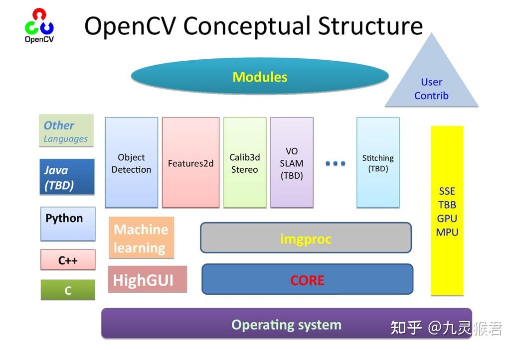 01 Opencv安装与环境配置 知乎 