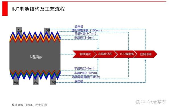 光伏 ~ 晶硅系技术路线 - 知乎