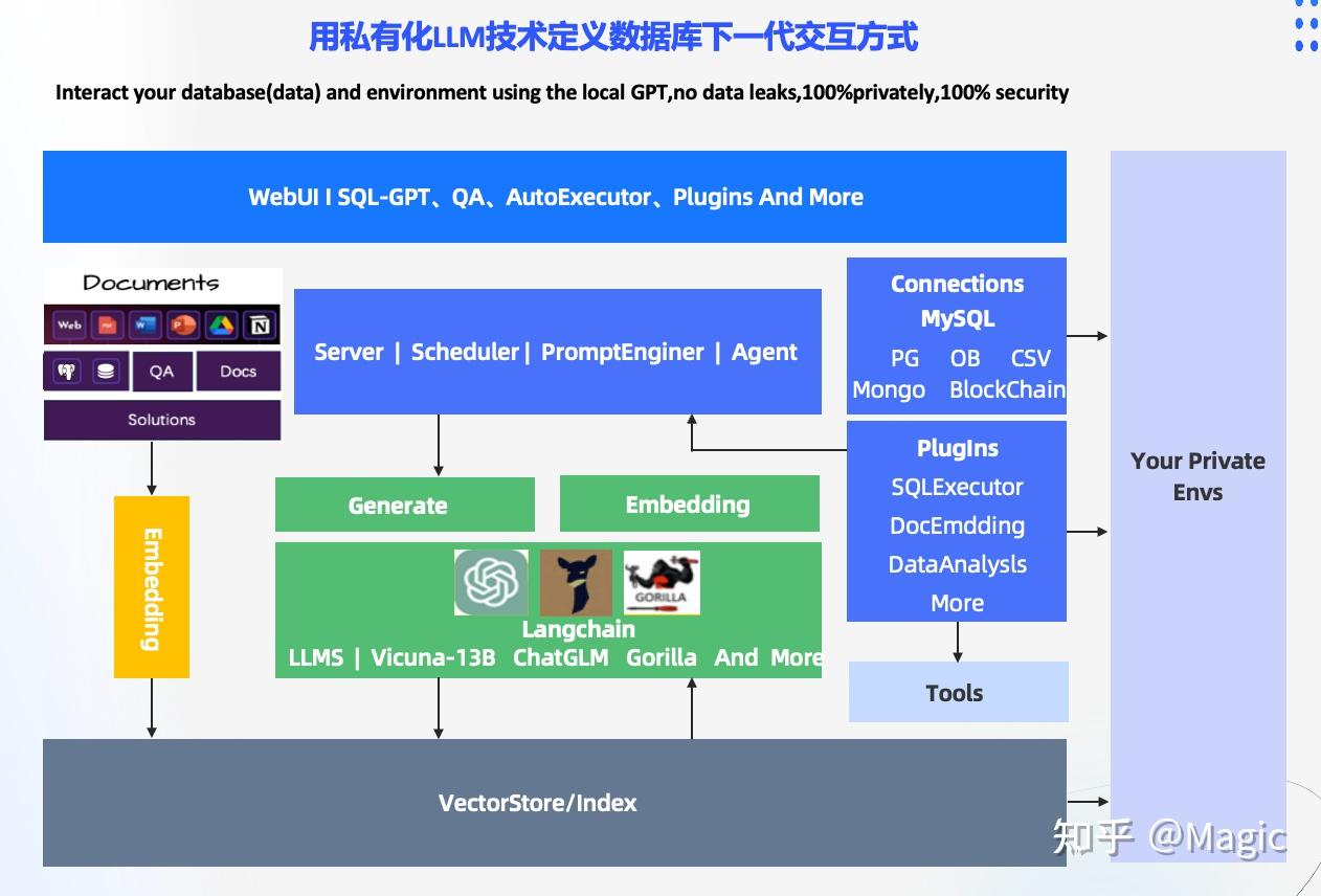 DB-GPT在WAIC大会的分享整理 - 知乎