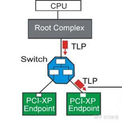 pcie&usb对比学习笔记第三章：数据流之link层的packet - 知乎
